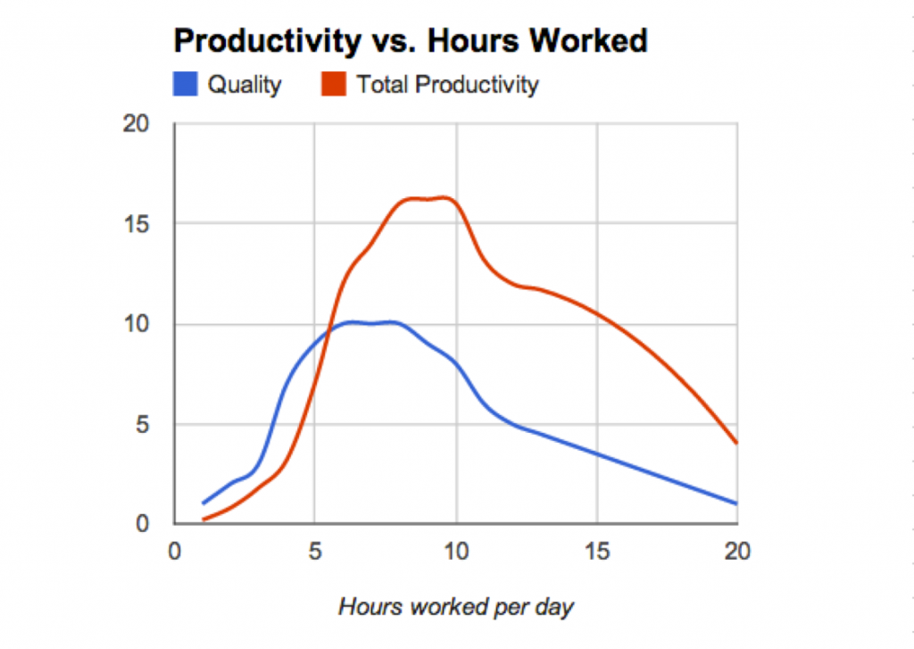 Are You Killing Yourself (And Your Productivity) With Long Hours ...